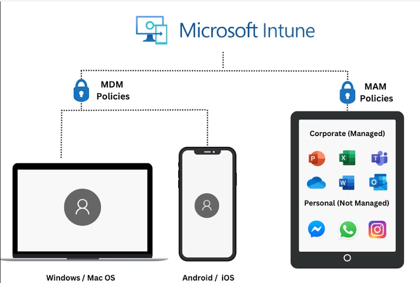 What is Microsoft Intune? - itechfy
